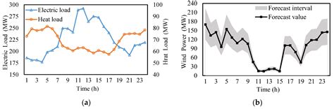 A Robust Interval Optimization Method For Combined Heat And Power Dispatch