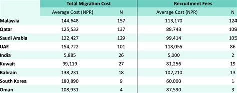 Total Migration Cost And Recruitment Fees Incurred In Migration Process