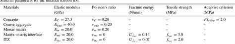 Table 2 From An Adaptive Concurrent Multiscale Model For Concrete Based On Coupling Finite
