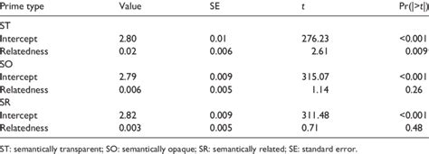 Analysis Of The Priming Effect In Different Prime Conditions In Download Table