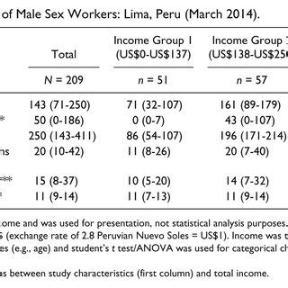 Breakdown Of Monthly Income Of Male Sex Workers Lima Peru March Download Scientific