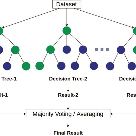 Random Forest Simplified 18 Download Scientific Diagram