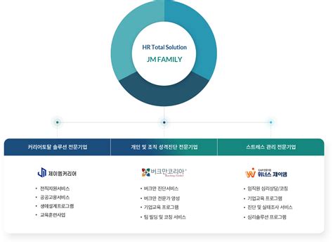 입사지원하기 인재채용 제이엠커리어