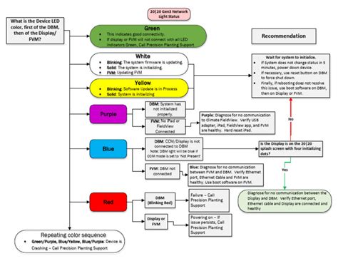 2020 Network Diagnostics Pdf Booting Computer Science