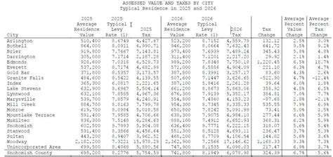 2026 Property Tax Information • Snohomish County Wa
