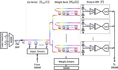 SiP Circuit Diagram Of An N N MRR Based Accelerator Download Scientific Diagram