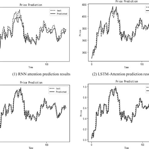 1 Rnn Attention Prediction Results 2 Lstm Attention Prediction