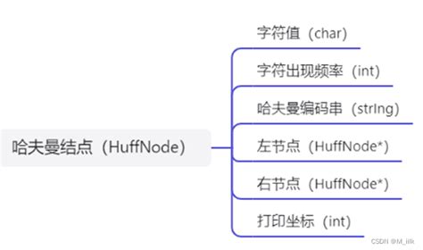 哈夫曼编码译码器哈夫曼编码译码器打印树形项目 Csdn博客