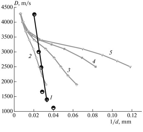 Velocity Of Detonation Versus Reciprocal Charge Diameter For The 5050