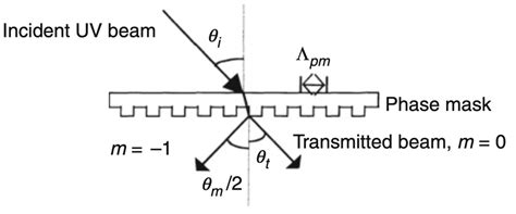 2 Schematic Representation Of The Functioning Of A Phase Mask For The Download Scientific