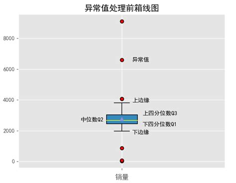 数据处理与分析实战：异常值检测、标准化与相关性探索 Csdn博客