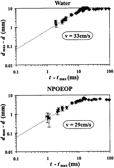 Evolution Of The Retraction [dmax D T ] Versus T Tmax For Large