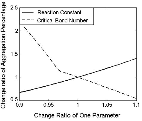 sensitivity of aggregation percentage with respect to the reaction