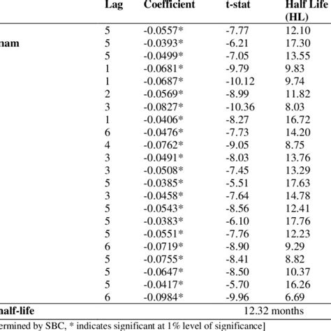 Estimated Beta Coefficients And Speed Of Convergence For Manufacturing