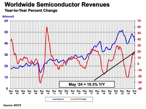 Sri R On Linkedin Global Semiconductor Sales Increase 193 Year To