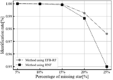 Figure 6 From A Neural Network Star Identification Algorithm Based On