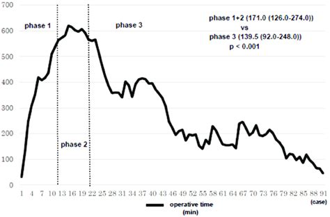 Learning Curve Wherein A Resident Doctor Performed Video Assisted Download Scientific Diagram