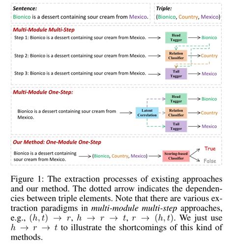 【论文精读】aaai 2022 Onerel Joint Entity And Relation Extraction With One