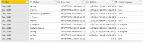 True Issue Close Date From The List Of Statuses Microsoft Fabric