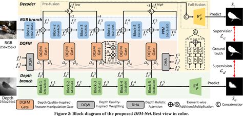 Figure 2 From Depth Quality Inspired Feature Manipulation For Efficient
