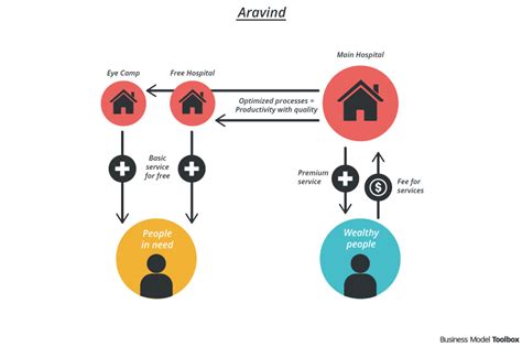 Value Network Business Model Toolbox