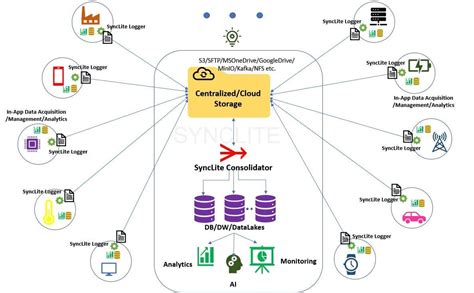 Boost Your Data Consolidation With Synclite Platform Synclite Posted On The Topic Linkedin