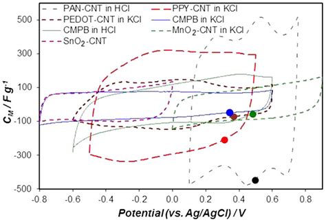 Performances Of Individual Electrodes Capacitance Electrode