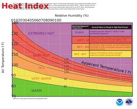 Heat Index Osha Safety Manuals