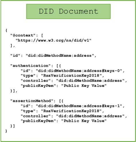 Example Of Did Document Download Scientific Diagram