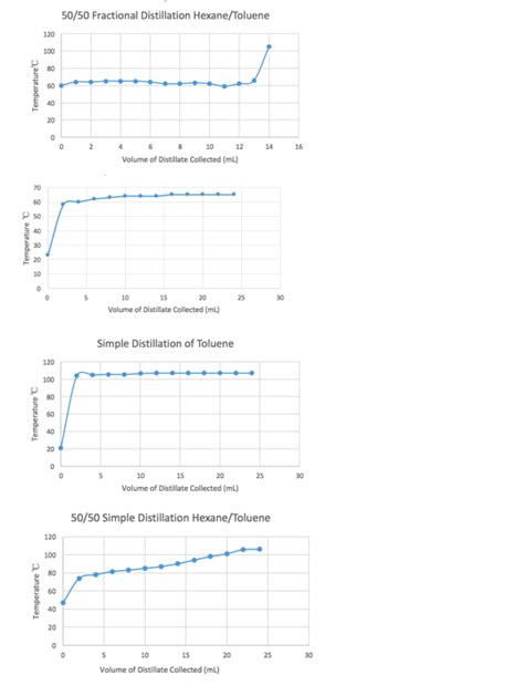 Solved Refer To The Graphs Below Which Distillation Method