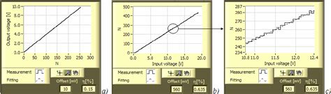 The Calibration Curves A Graph With The DAC Calibration Curve B Download Scientific Diagram