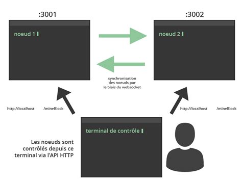 Créer Une Blockchain Avec Javascript