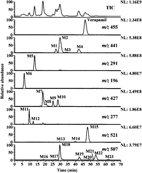 Total Ion Current Tic And Selected Ion Monitoring Sim Chromatograms Download Scientific