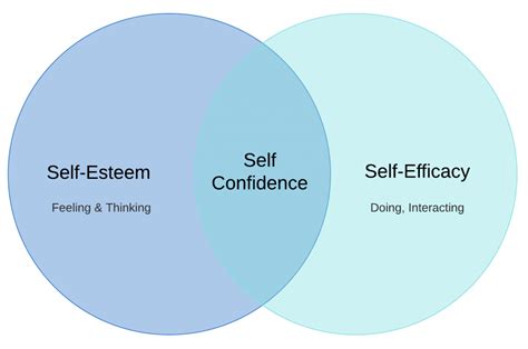 Self Esteem Conceptual Definition At John Massey Blog