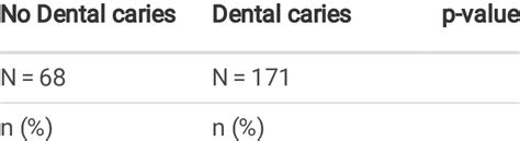 Characteristics Of Participants According To Presence Or Absence Of Download Scientific Diagram