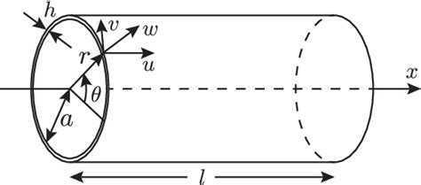 Figure 1 From Fourier Series Expansion Type Of Spectral Collocation Method For Vibration