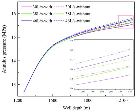 Annulus Pressure Curves Under Different Drilling Fluid Displacement Download Scientific Diagram
