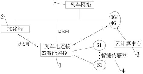 普通客运快速列车及动车组电连接器智能监控系统的制作方法