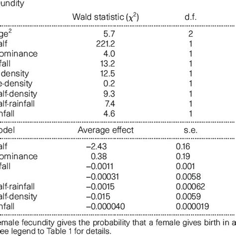 Generalized Linear Mixed Model Of Calf Sex Download Table
