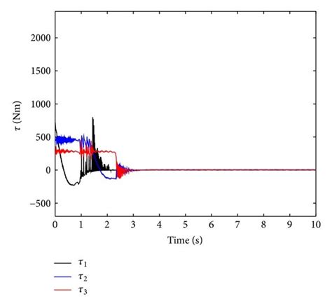 simulation output responses a and input torques b of the perturbed