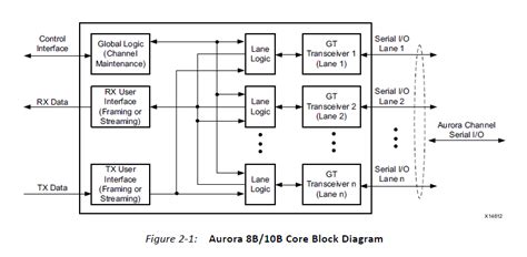 Introduction To Aurora Ip On Xilinx Platform 1 Basic Knowledge Of Aurora Programmer Sought