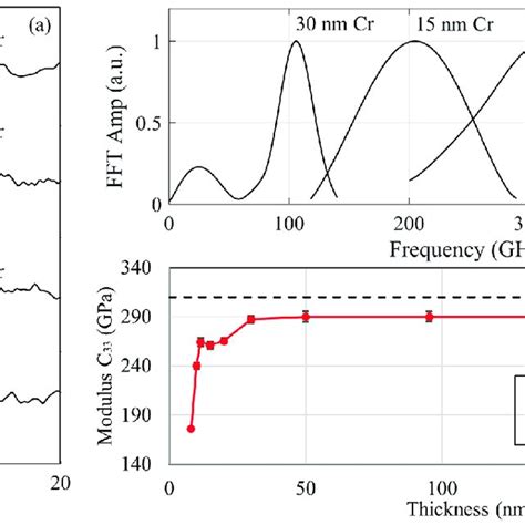 A The Breathing Mode Vibrations B The Corresponding Fourier