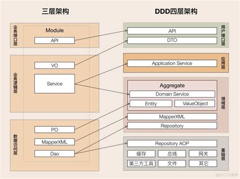 Ddd模型 Java中使用 Ddd建模和mvc区别feiry的技术博客51cto博客 Ddd模型 Java中使用 Ddd建模和mvc区别feiry的技术博客51cto博客