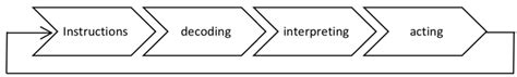 The Process Of An Assembly Cycle Download Scientific Diagram