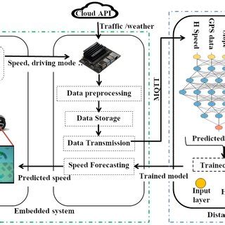Embedded Platform Architecture Download Scientific Diagram
