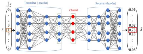 Figure 2 From Deep Learning Based Ofdm System For Underwater Acoustic Communication With