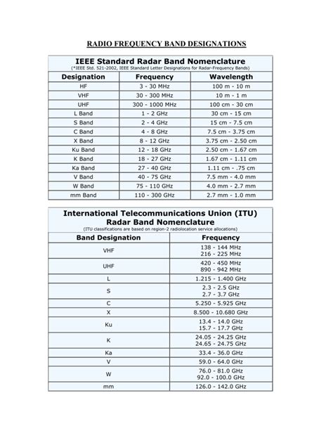 Radio Frequency Band Designations