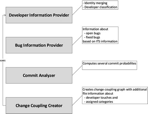 components of the overall process of automated parameter estimation