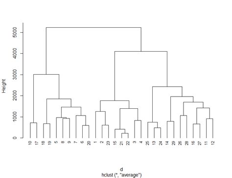 R Hierarchical Cluster Analysis Help Dendrogram Stack Overflow