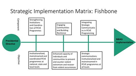 Strategic Implementation Matrix For Policy Framewok And Nap On Pcve Ppt